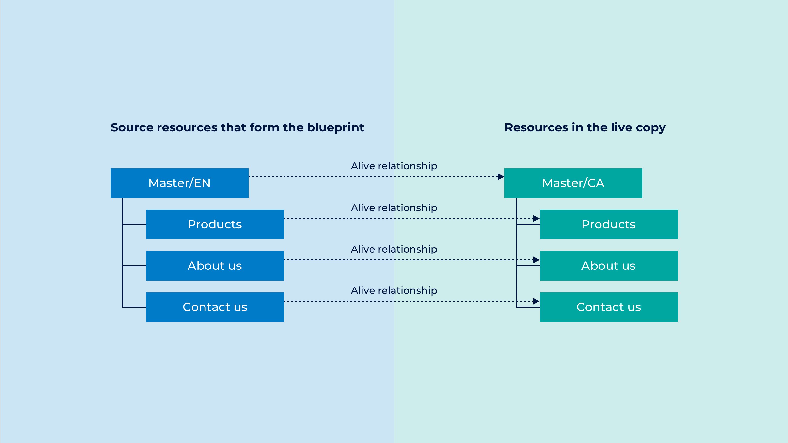 Live copies in AEM explained